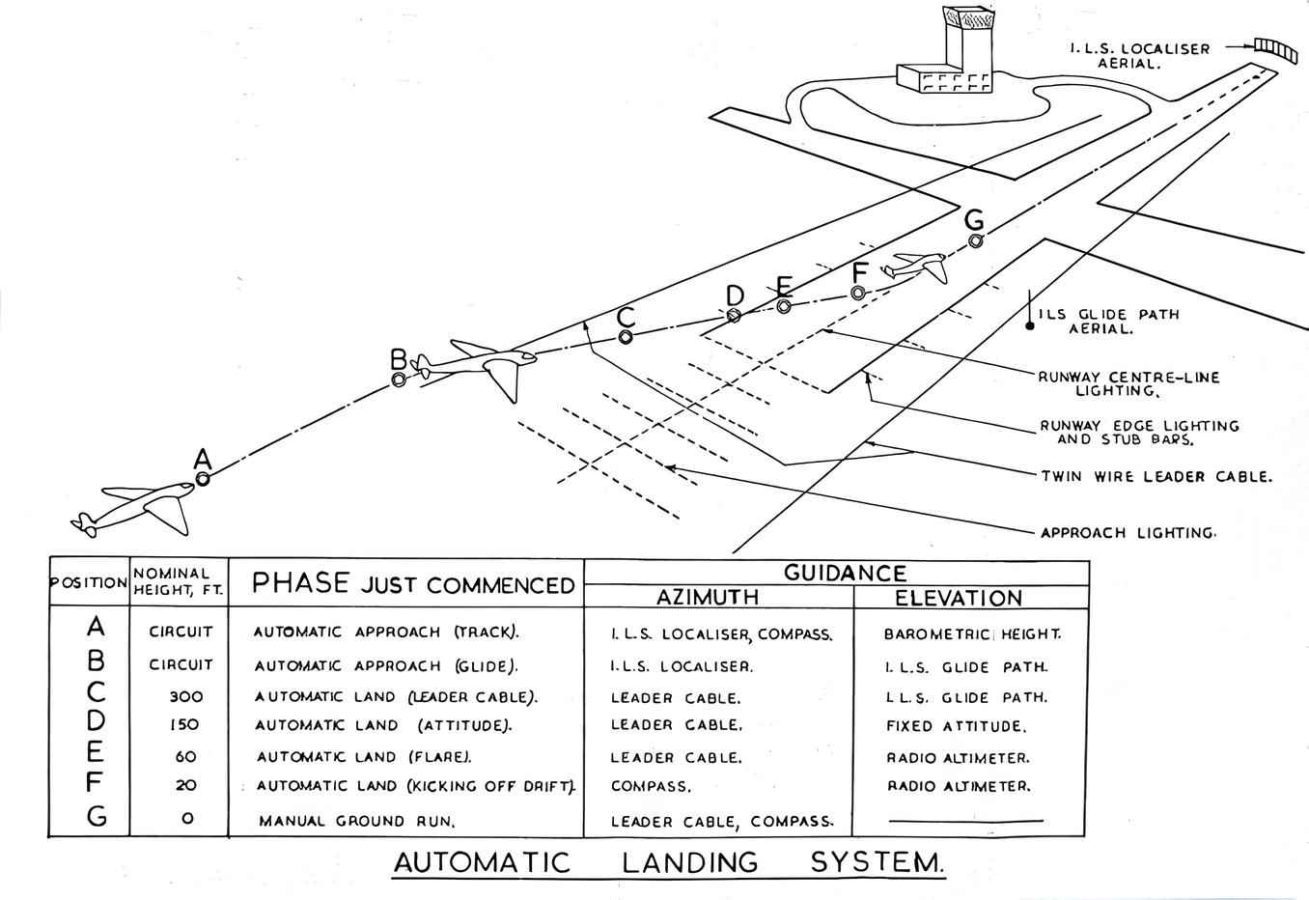 Blind Faith – The Development of Automatic Landing (Part Two) - Mentour ...